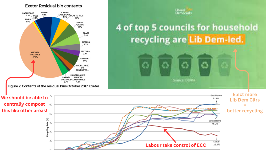 Food Waste Action Week & Labour's Rubbish Recycling Rates - Exeter ...