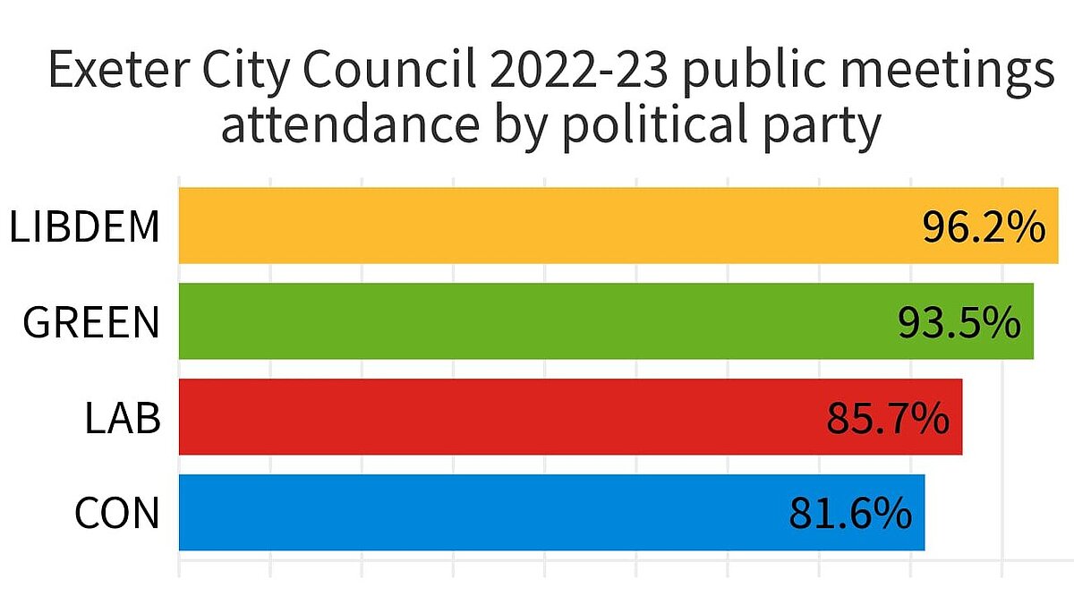 Exeter Lib Dems have the best record for attending council meetings ...
